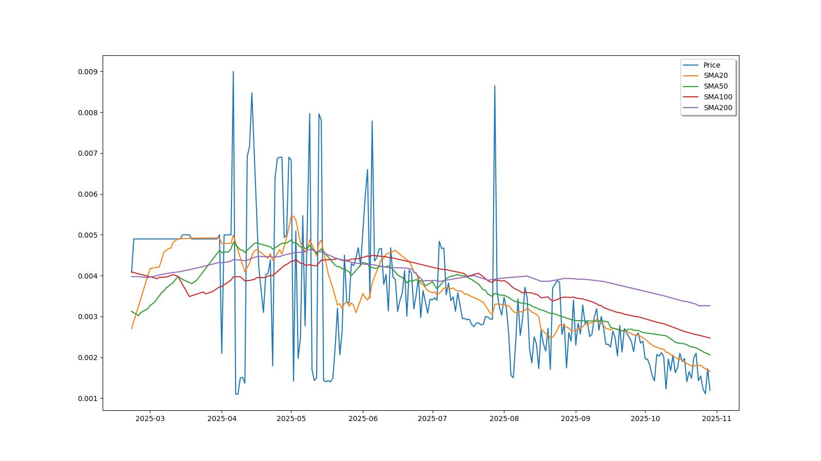 Weecoins Simple Moving Averages