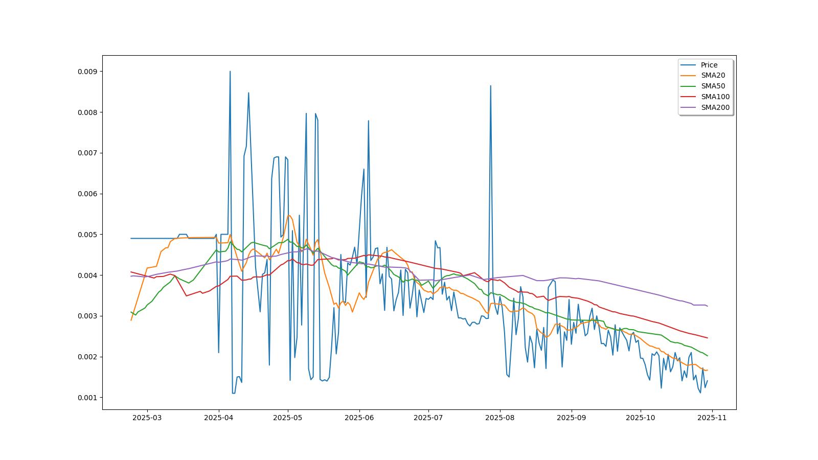 Weecoins Simple Moving Averages
