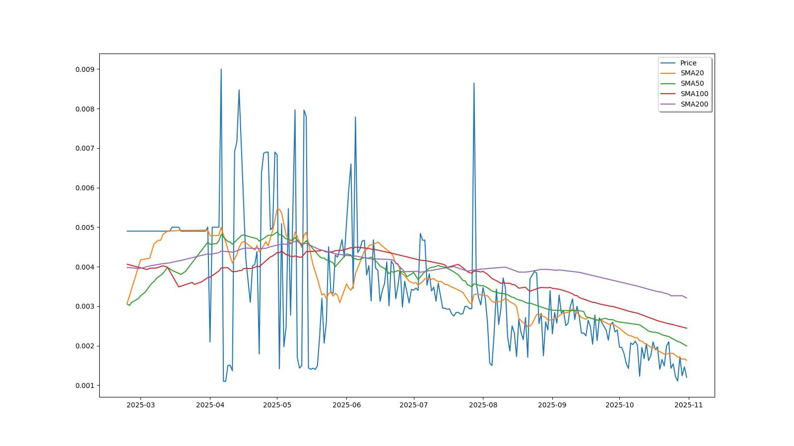 Weecoins Simple Moving Averages