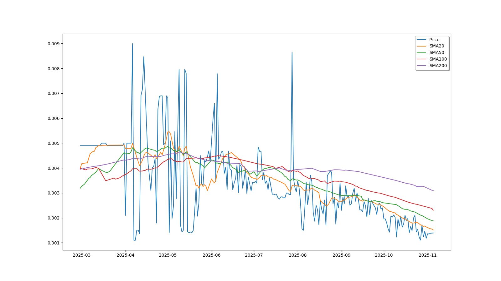 Weecoins Simple Moving Averages