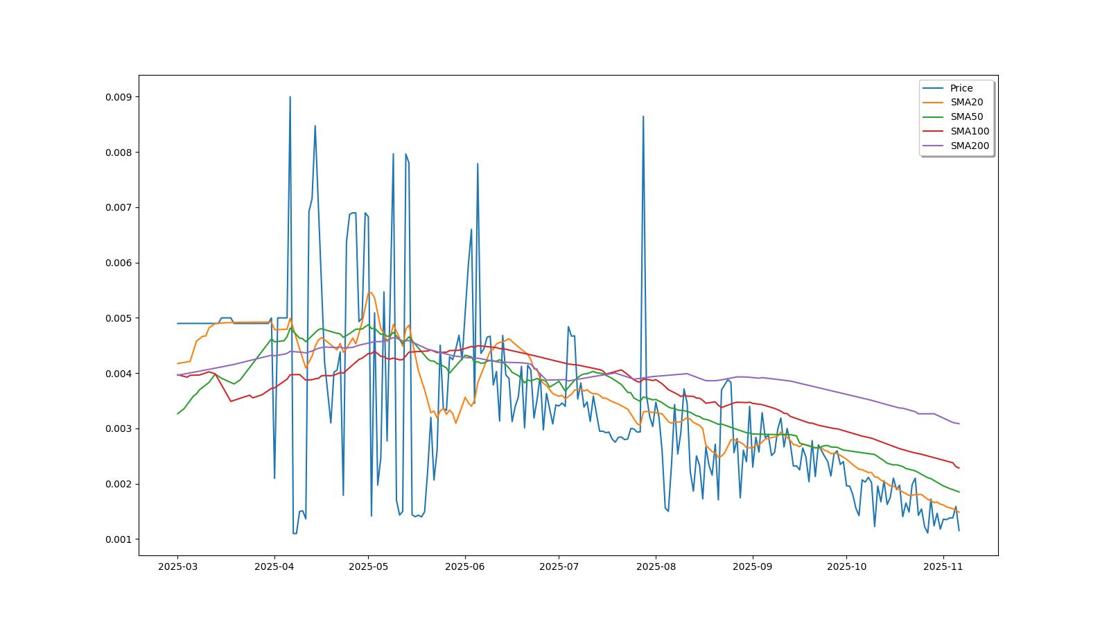 Weecoins Simple Moving Averages