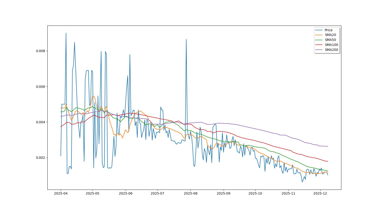 Weecoins Simple Moving Averages