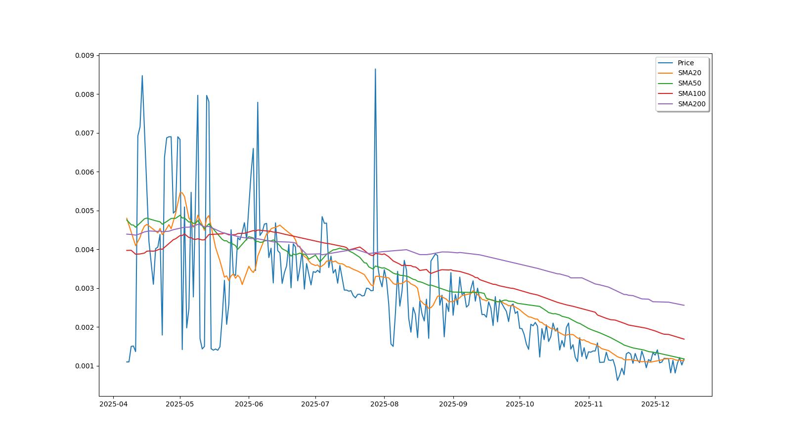 Weecoins Simple Moving Averages