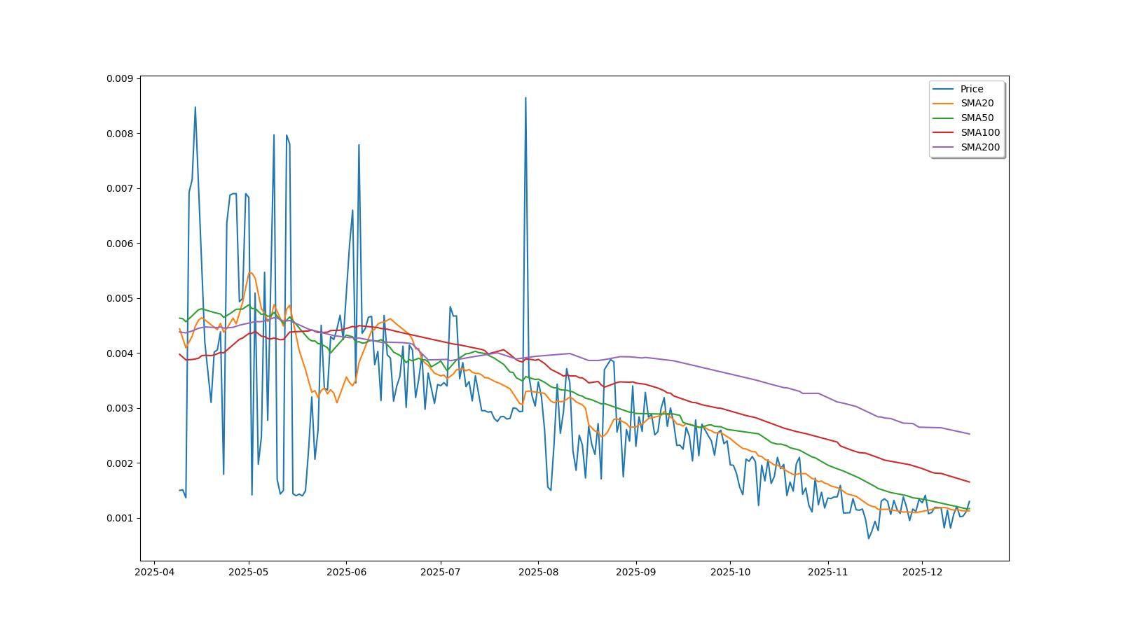 Weecoins Simple Moving Averages