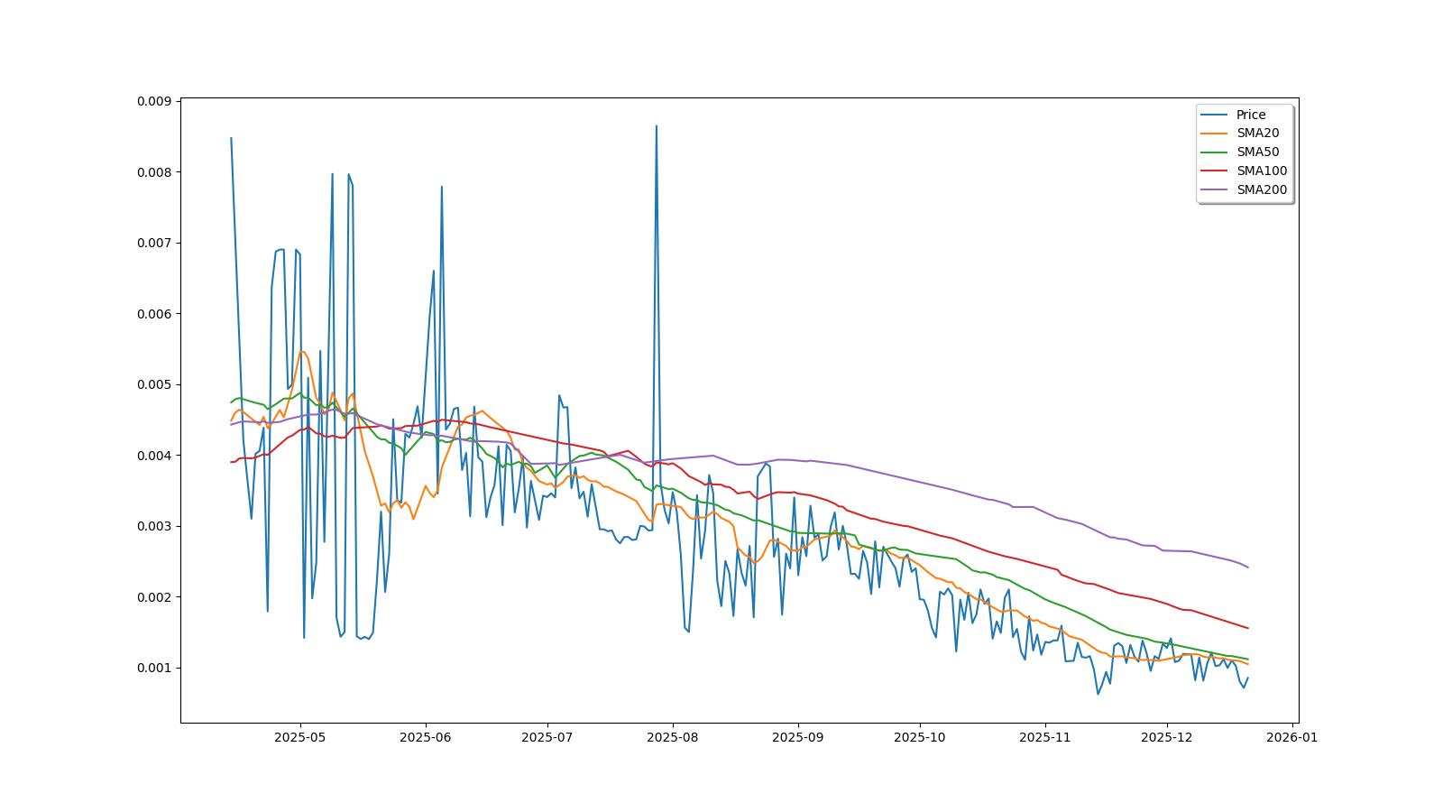 Weecoins Simple Moving Averages