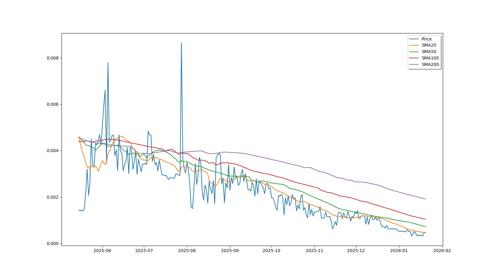 Weecoins Simple Moving Averages