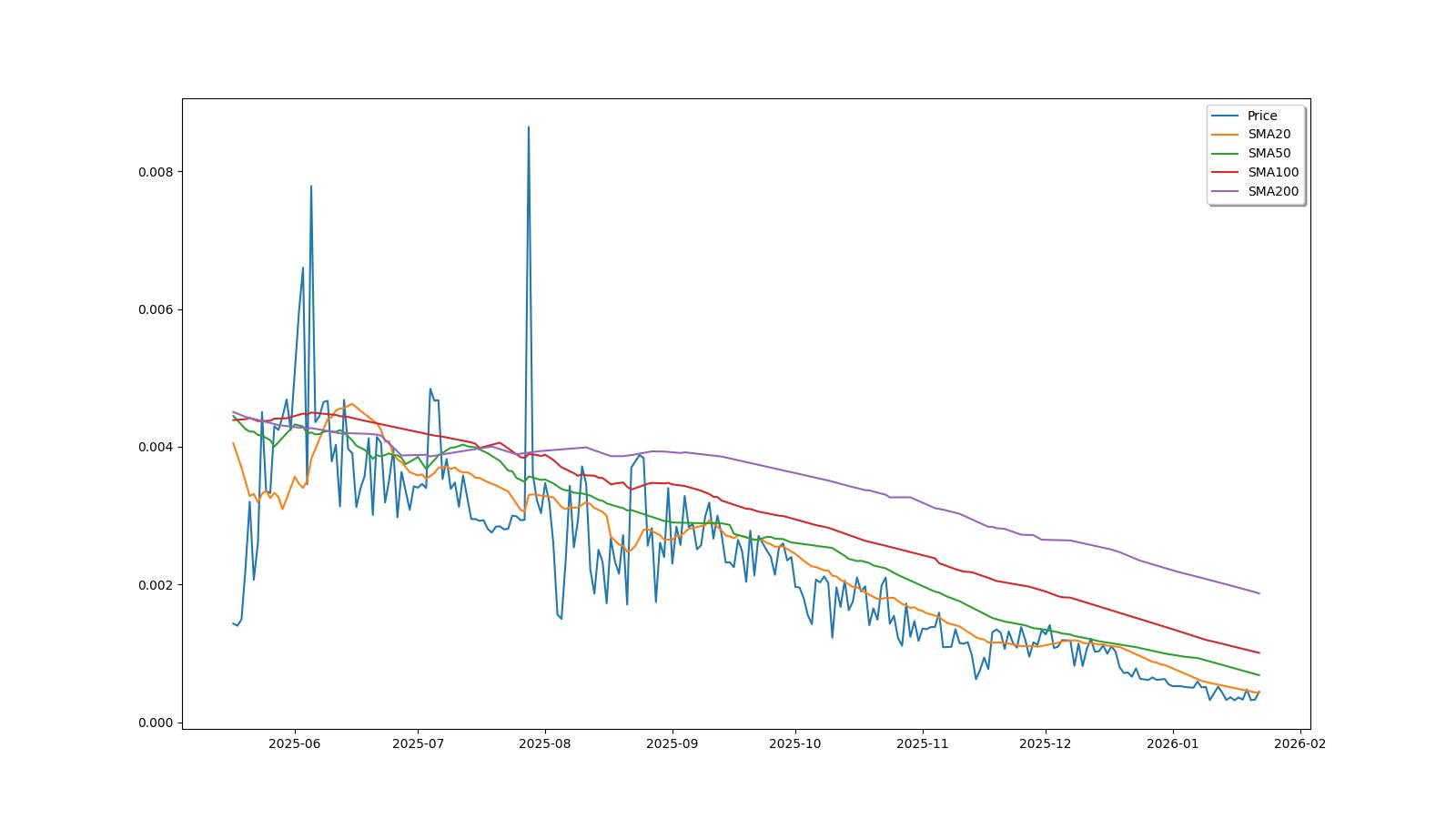 Weecoins Simple Moving Averages