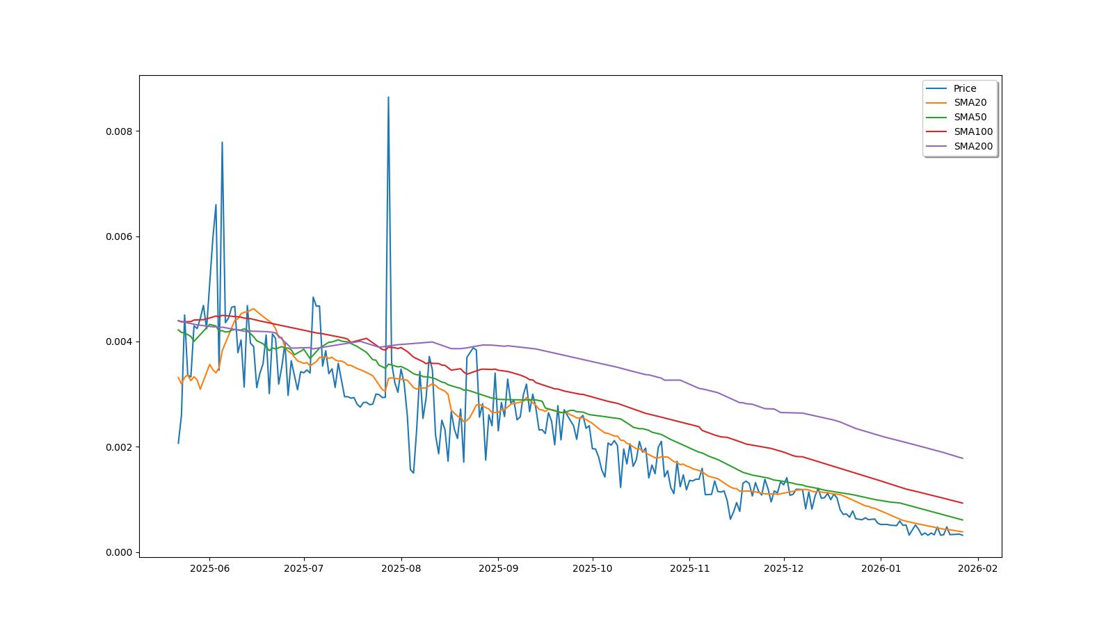 Weecoins Simple Moving Averages
