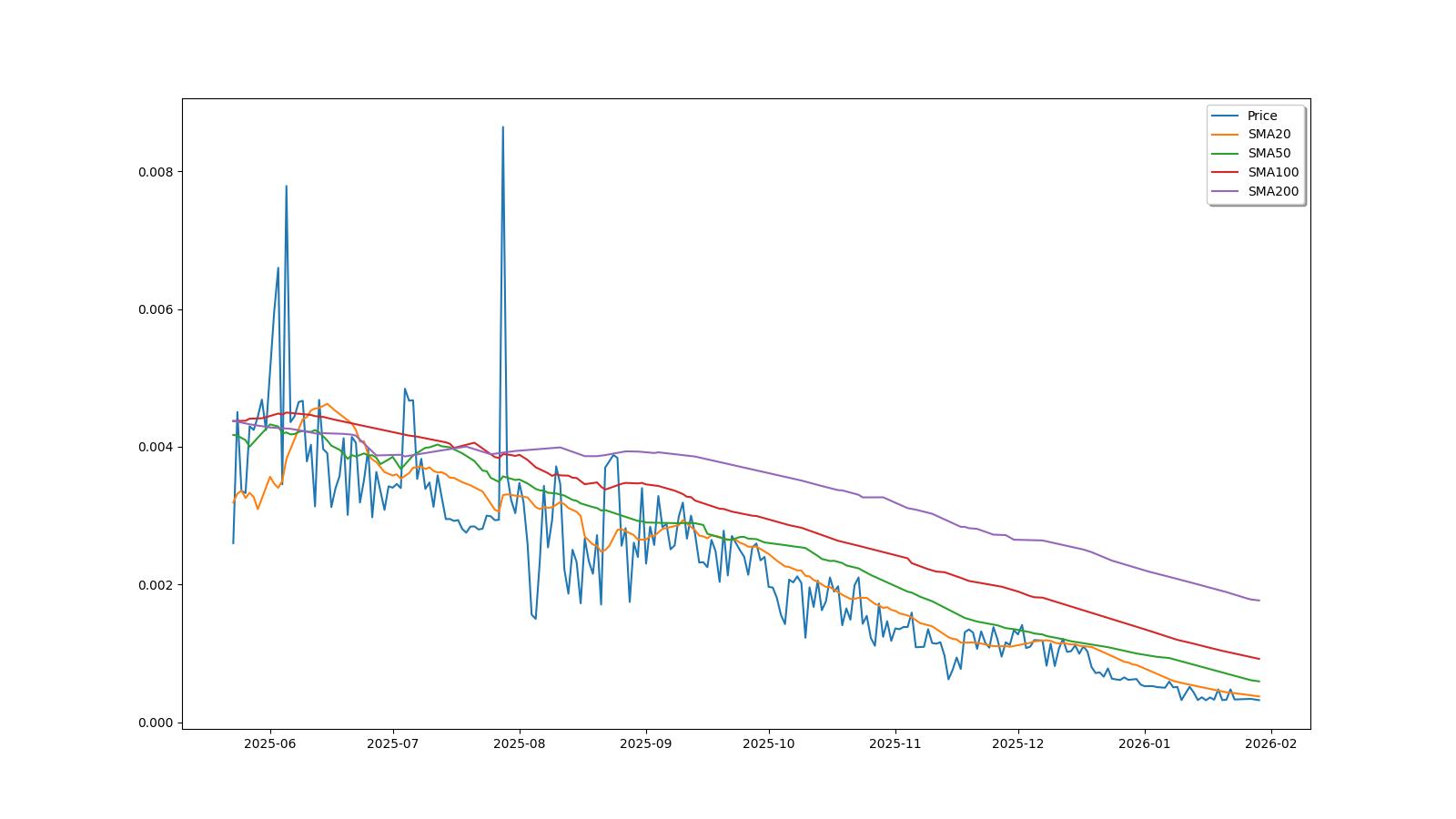 Weecoins Simple Moving Averages