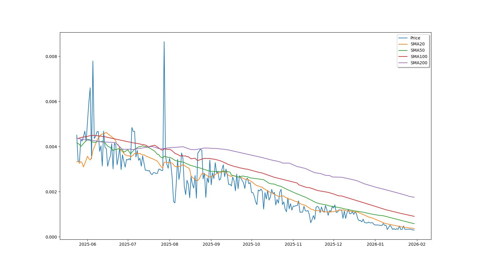 Weecoins Simple Moving Averages