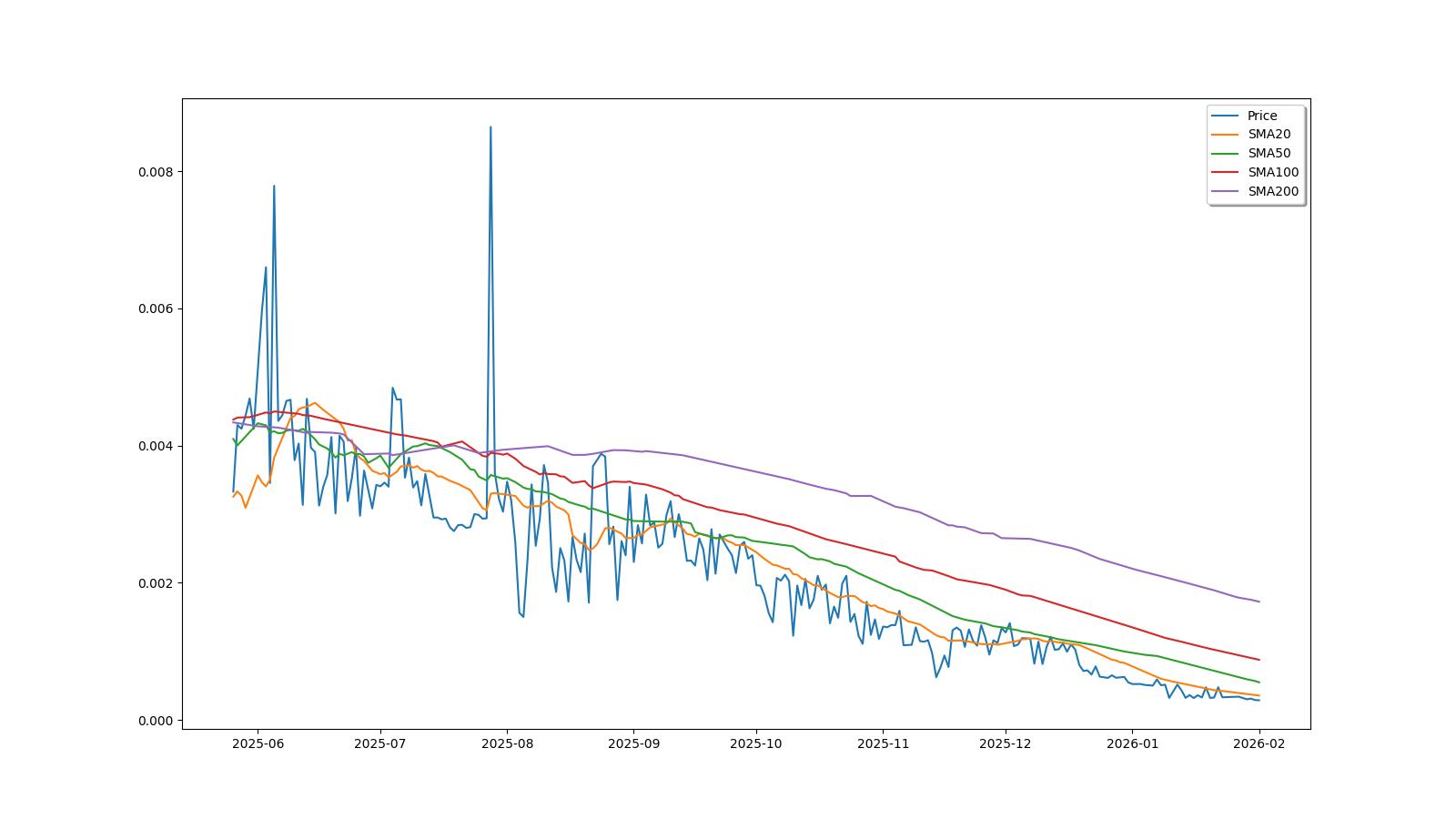 Weecoins Simple Moving Averages