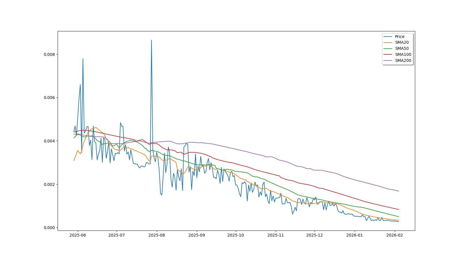 Weecoins Simple Moving Averages