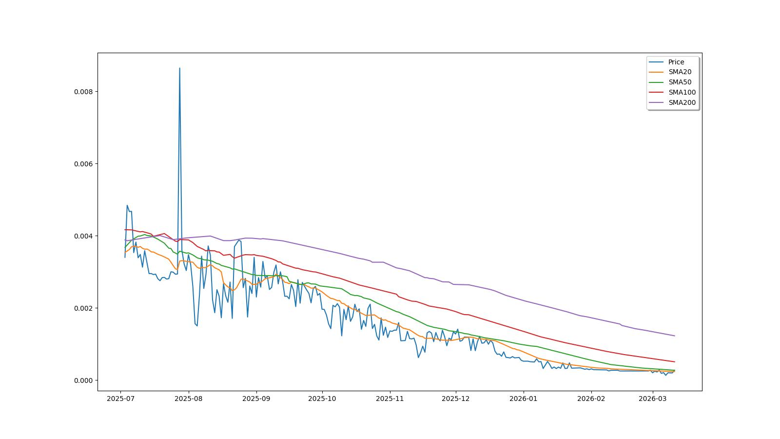 Weecoins Simple Moving Averages