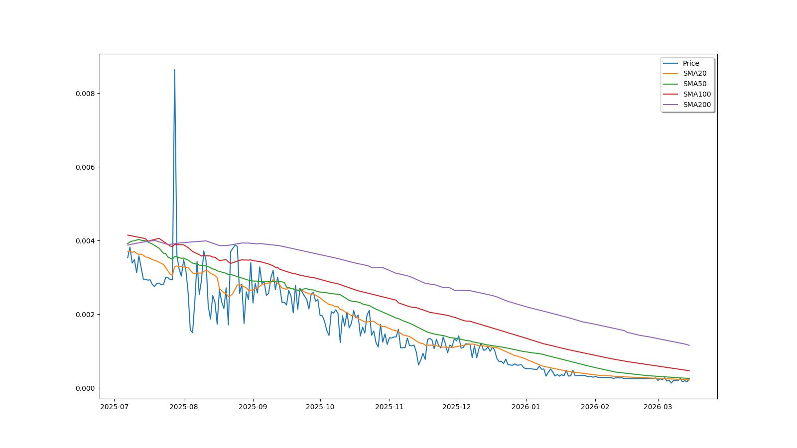 Weecoins Simple Moving Averages