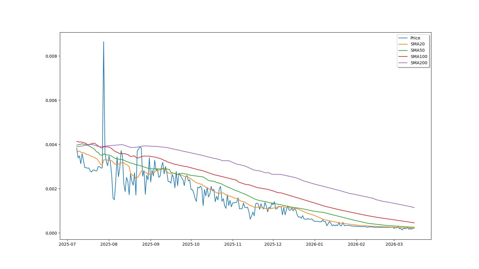 Weecoins Simple Moving Averages