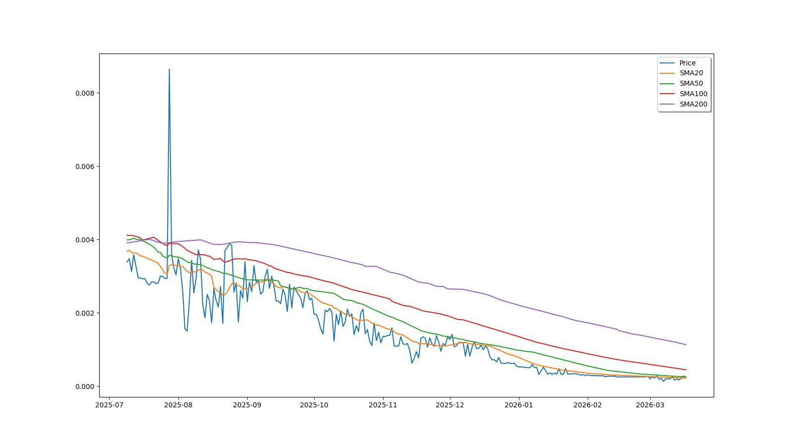 Weecoins Simple Moving Averages