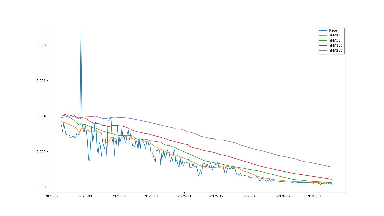 Weecoins Simple Moving Averages