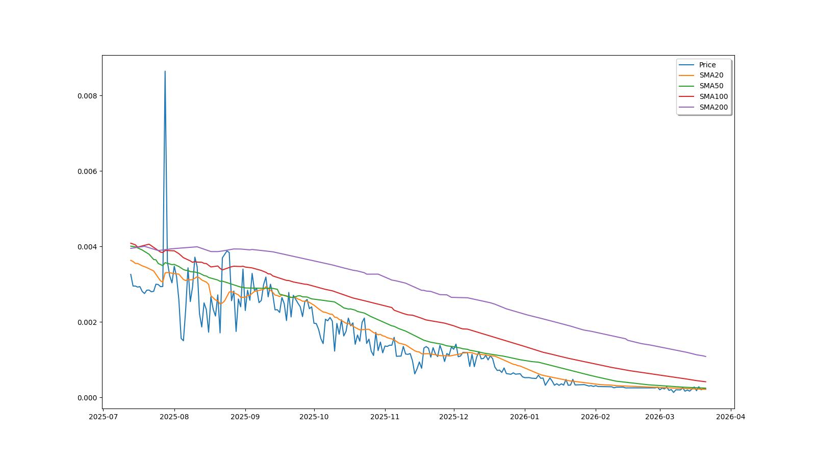 Weecoins Simple Moving Averages