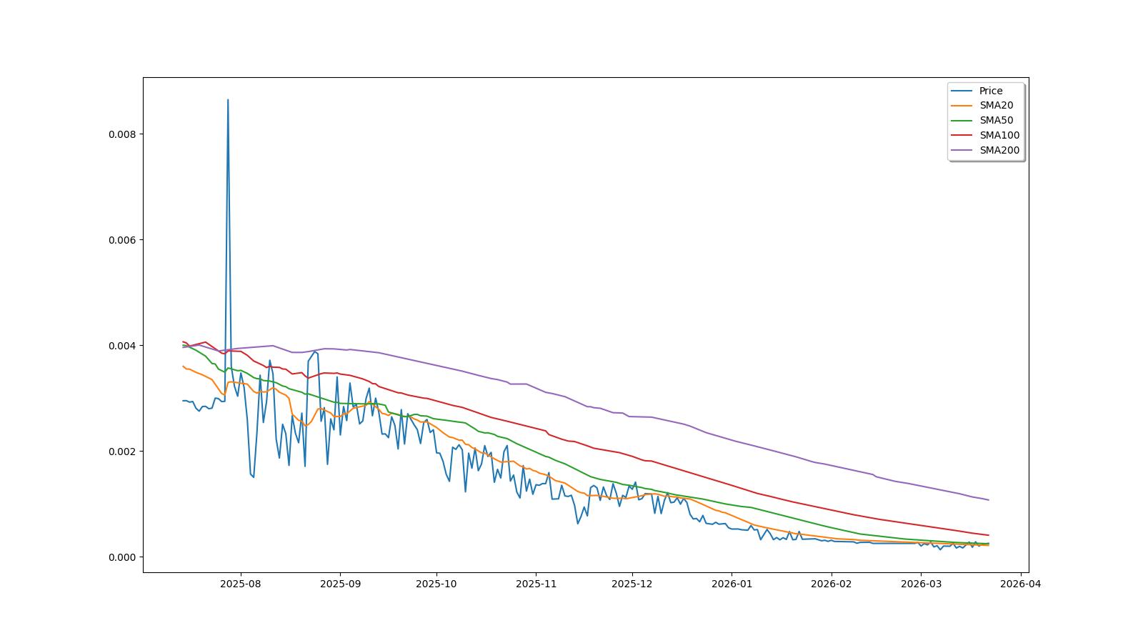 Weecoins Simple Moving Averages