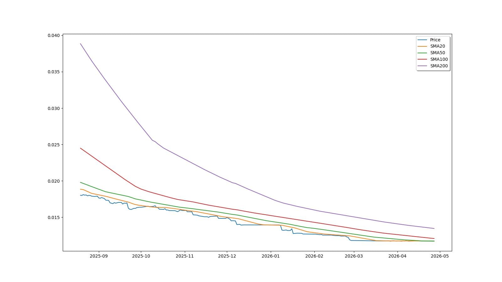 WeFi Simple Moving Averages