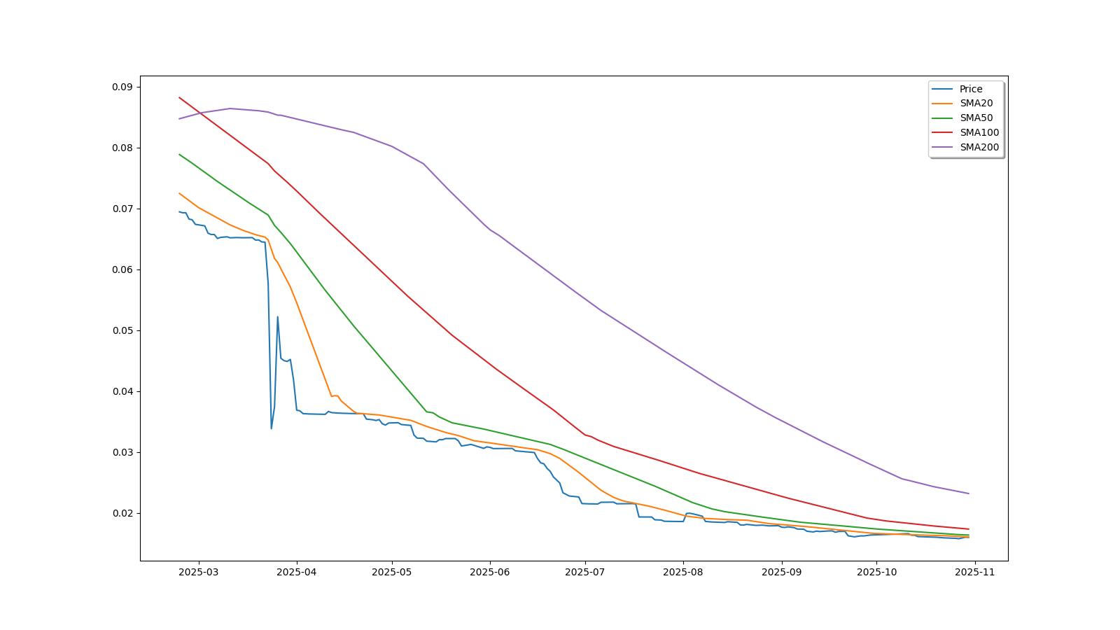 WeFi Simple Moving Averages