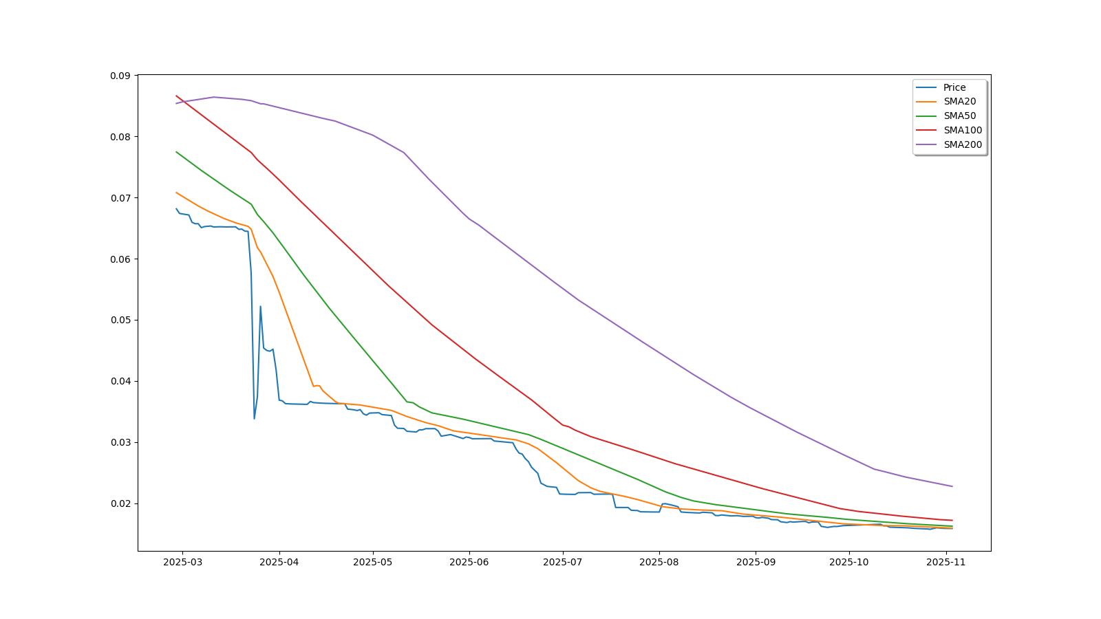 WeFi Simple Moving Averages
