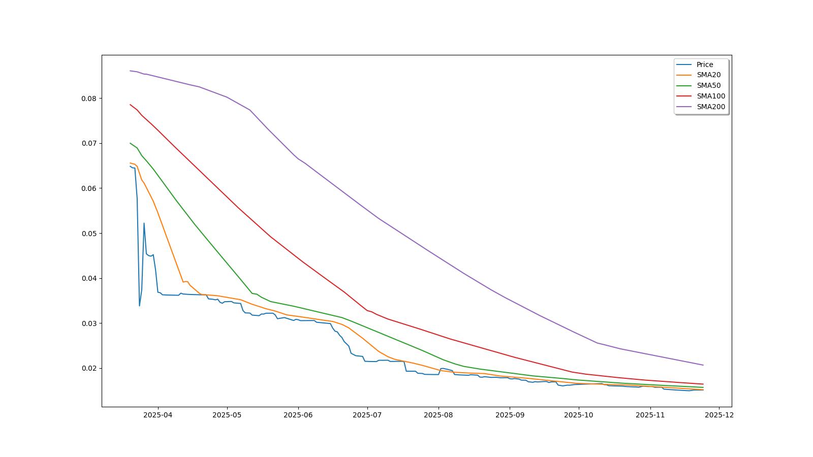 WeFi Simple Moving Averages