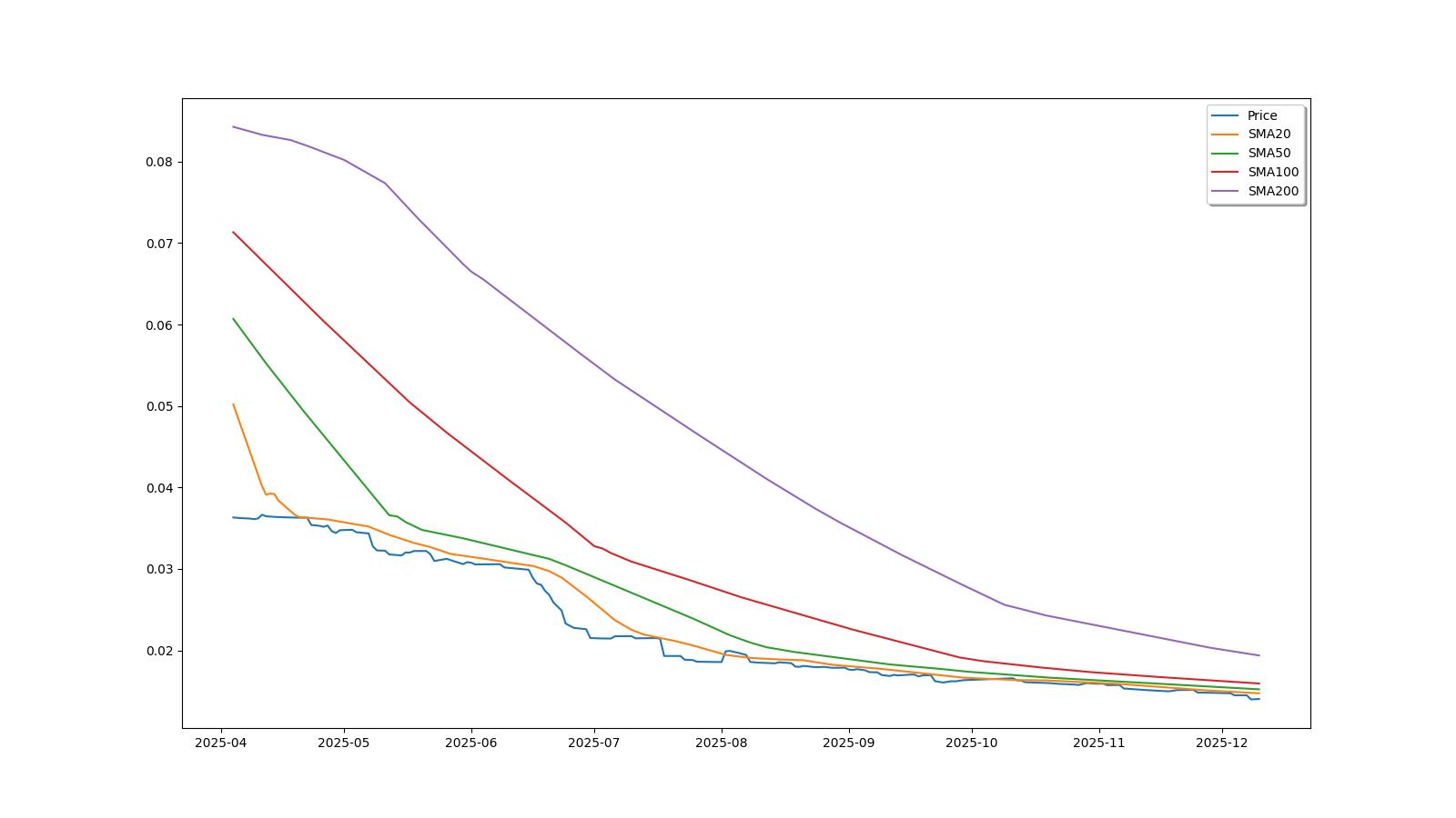 WeFi Simple Moving Averages