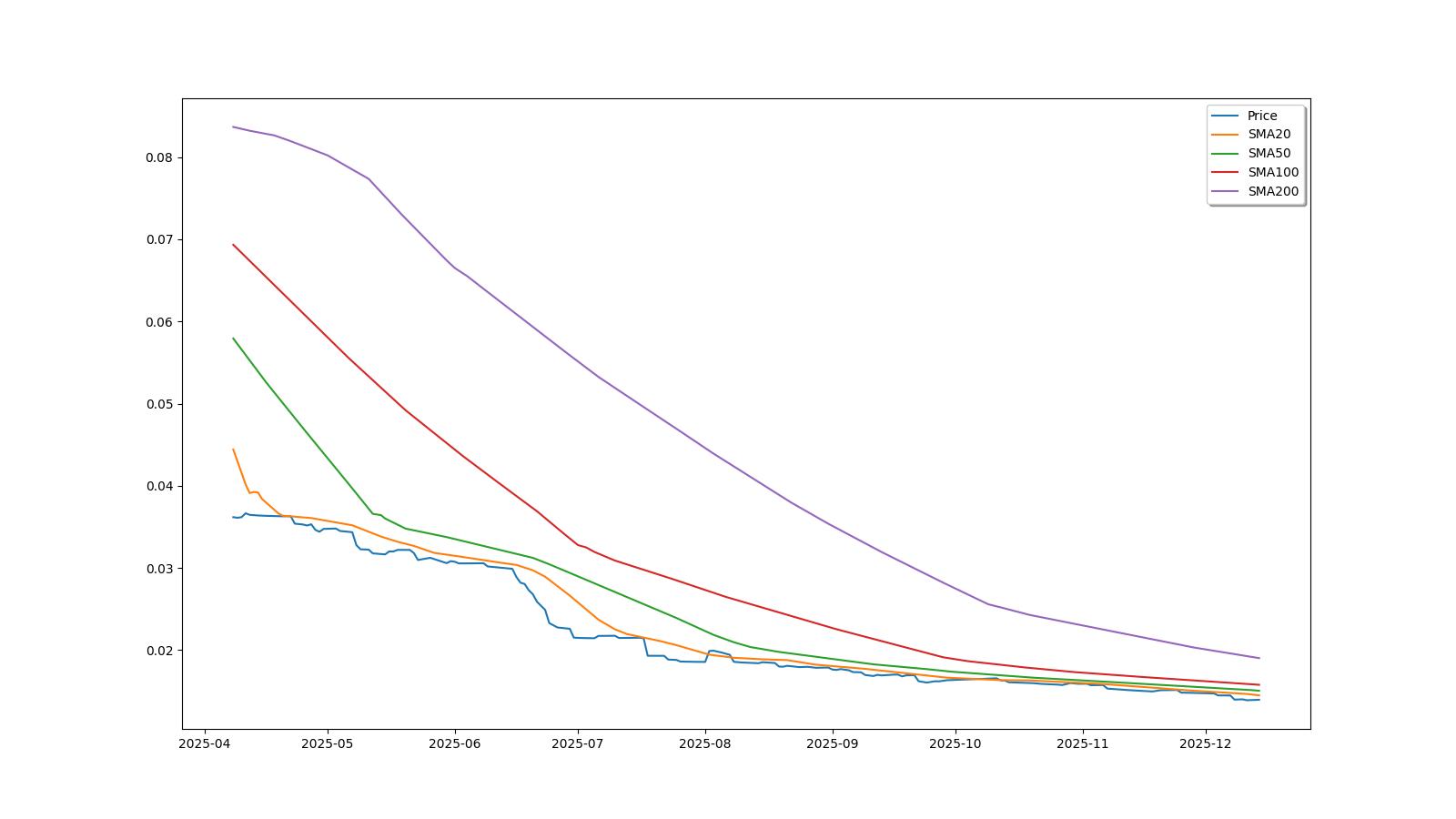 WeFi Simple Moving Averages