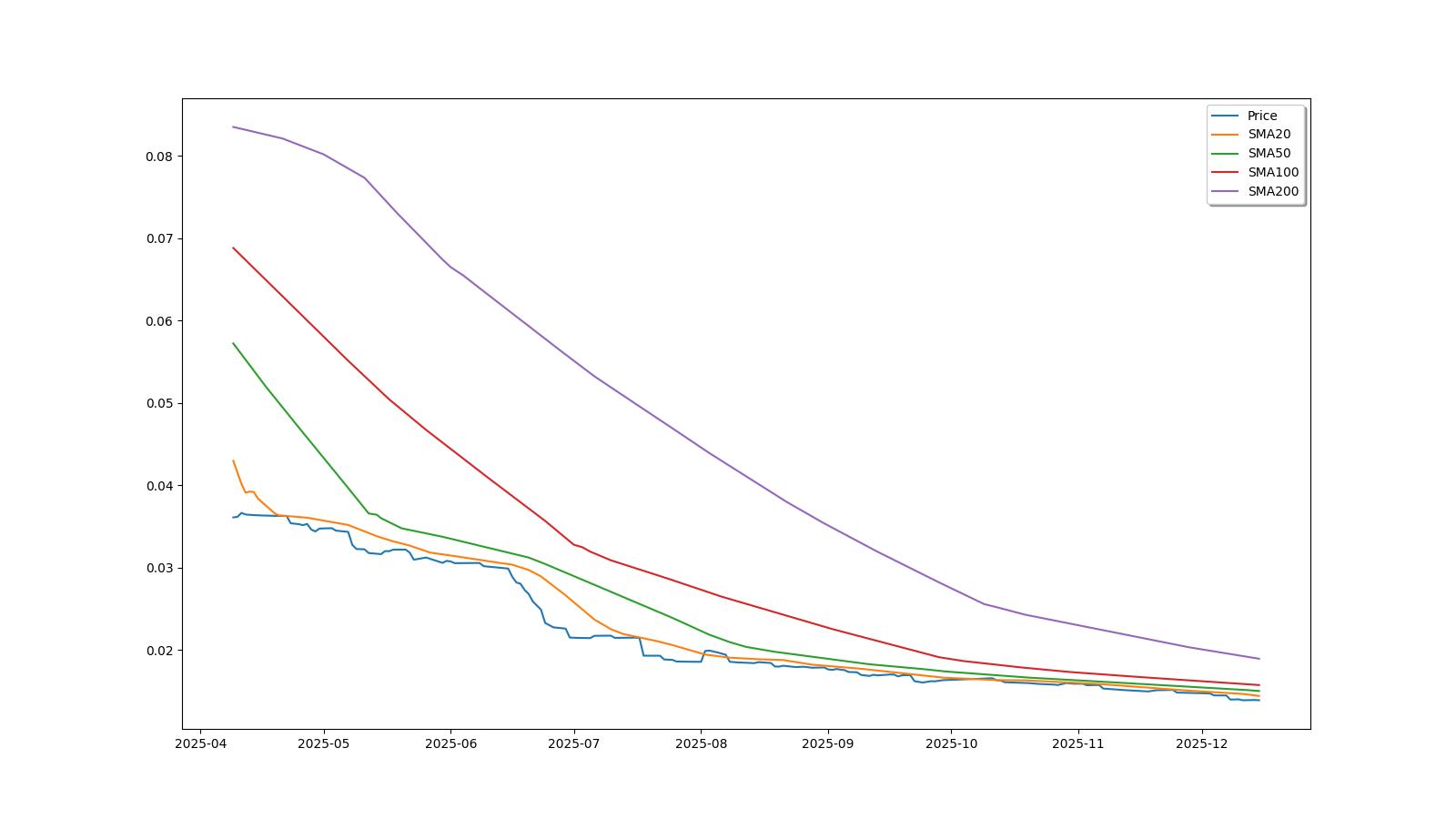 WeFi Simple Moving Averages