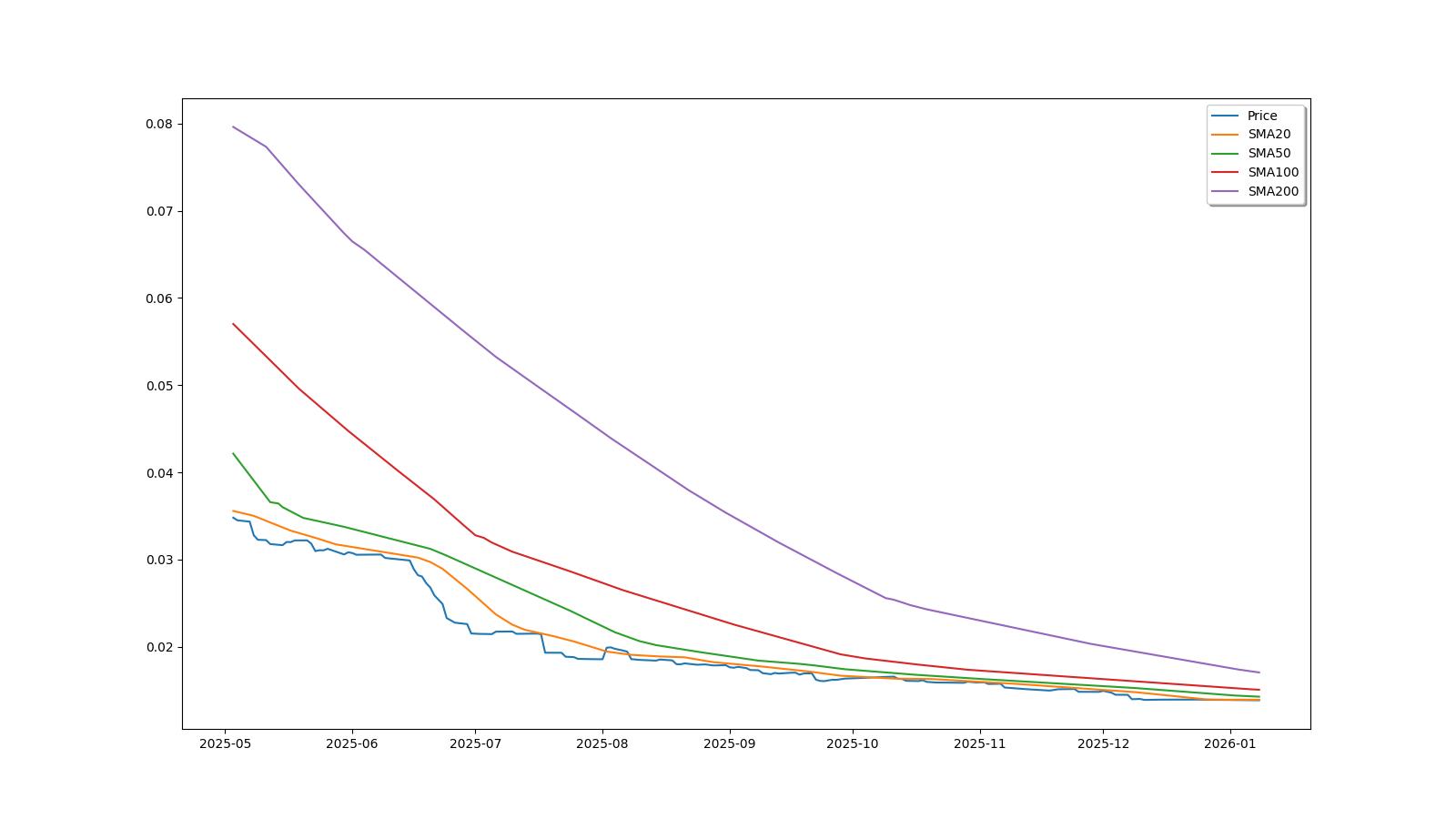 WeFi Simple Moving Averages