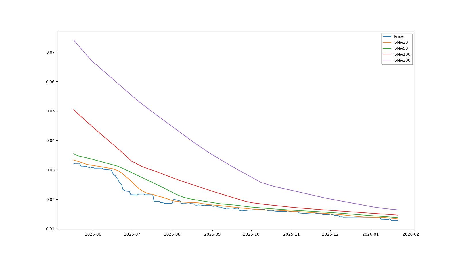 WeFi Simple Moving Averages