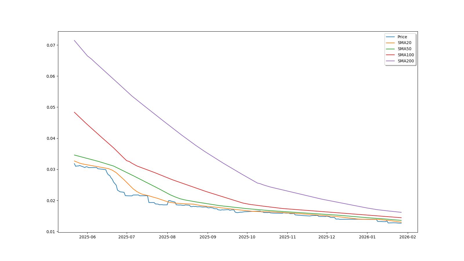 WeFi Simple Moving Averages