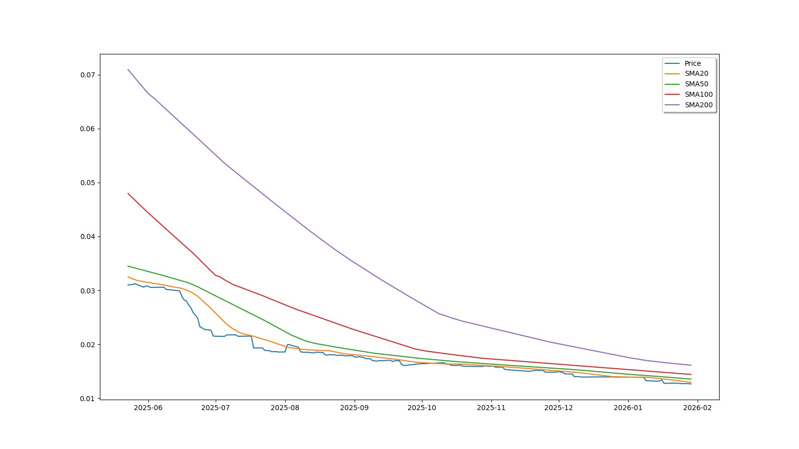 WeFi Simple Moving Averages
