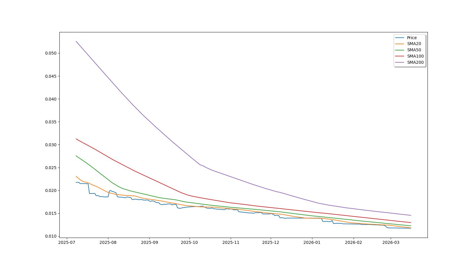 WeFi Simple Moving Averages