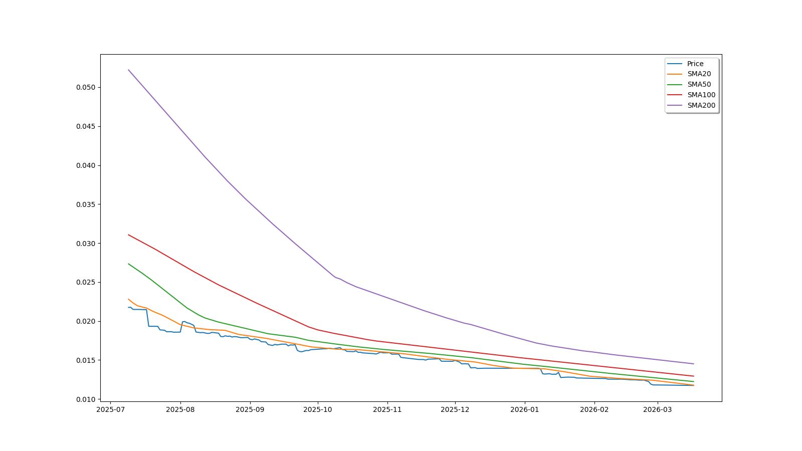 WeFi Simple Moving Averages