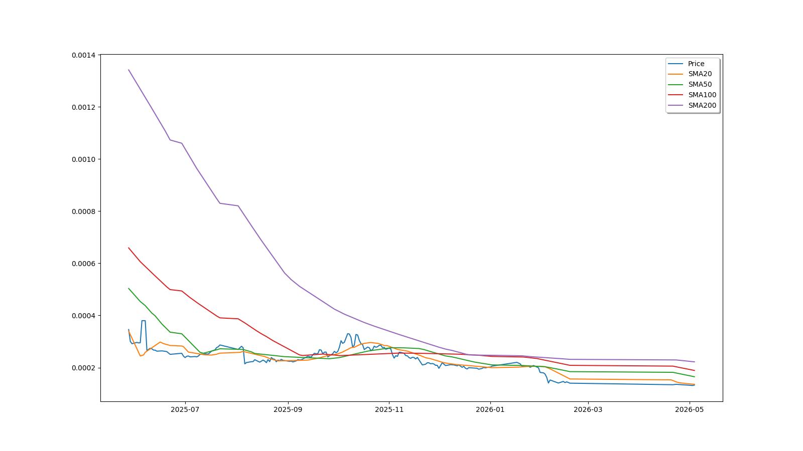 Weld Simple Moving Averages