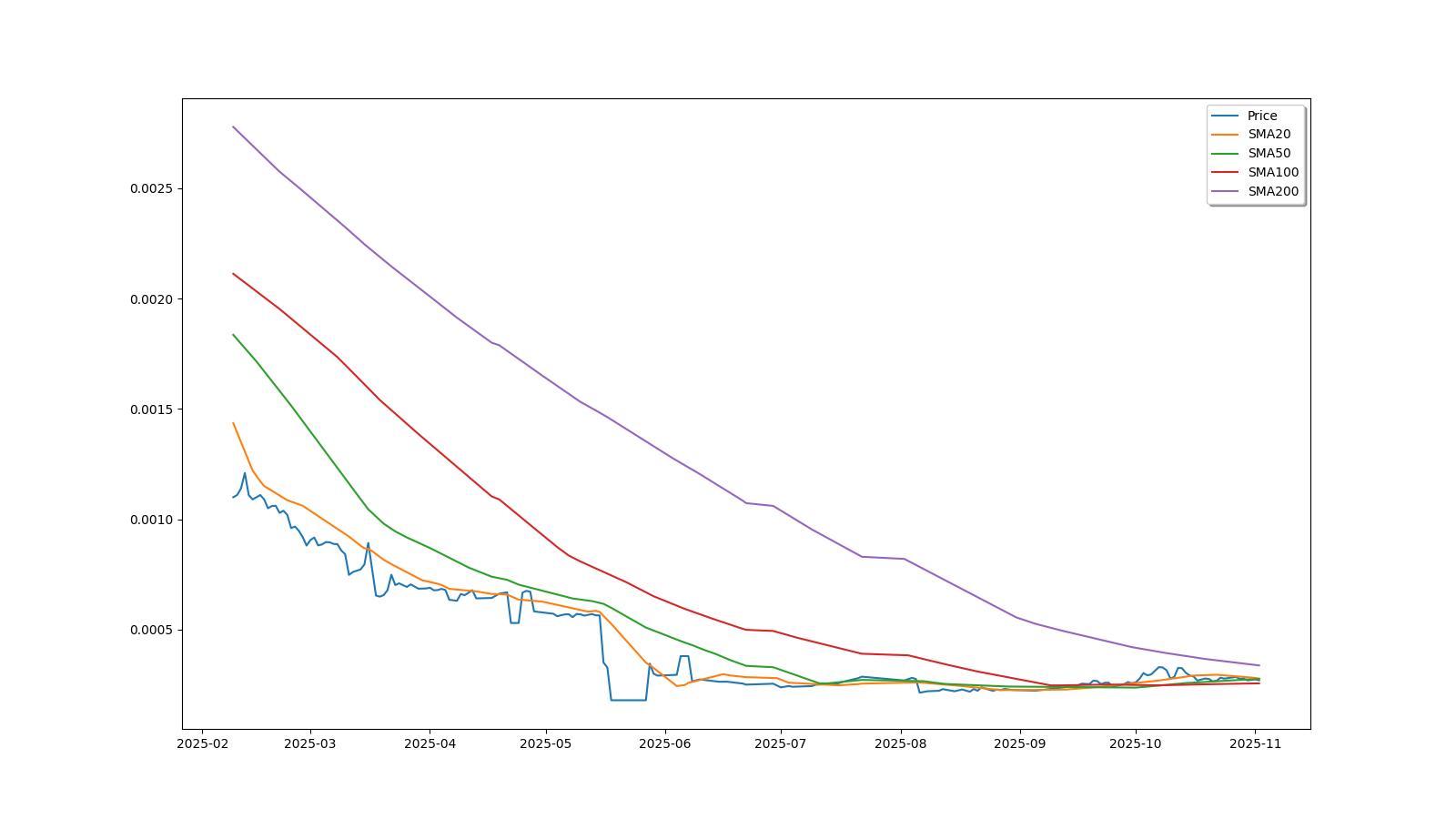 Weld Simple Moving Averages