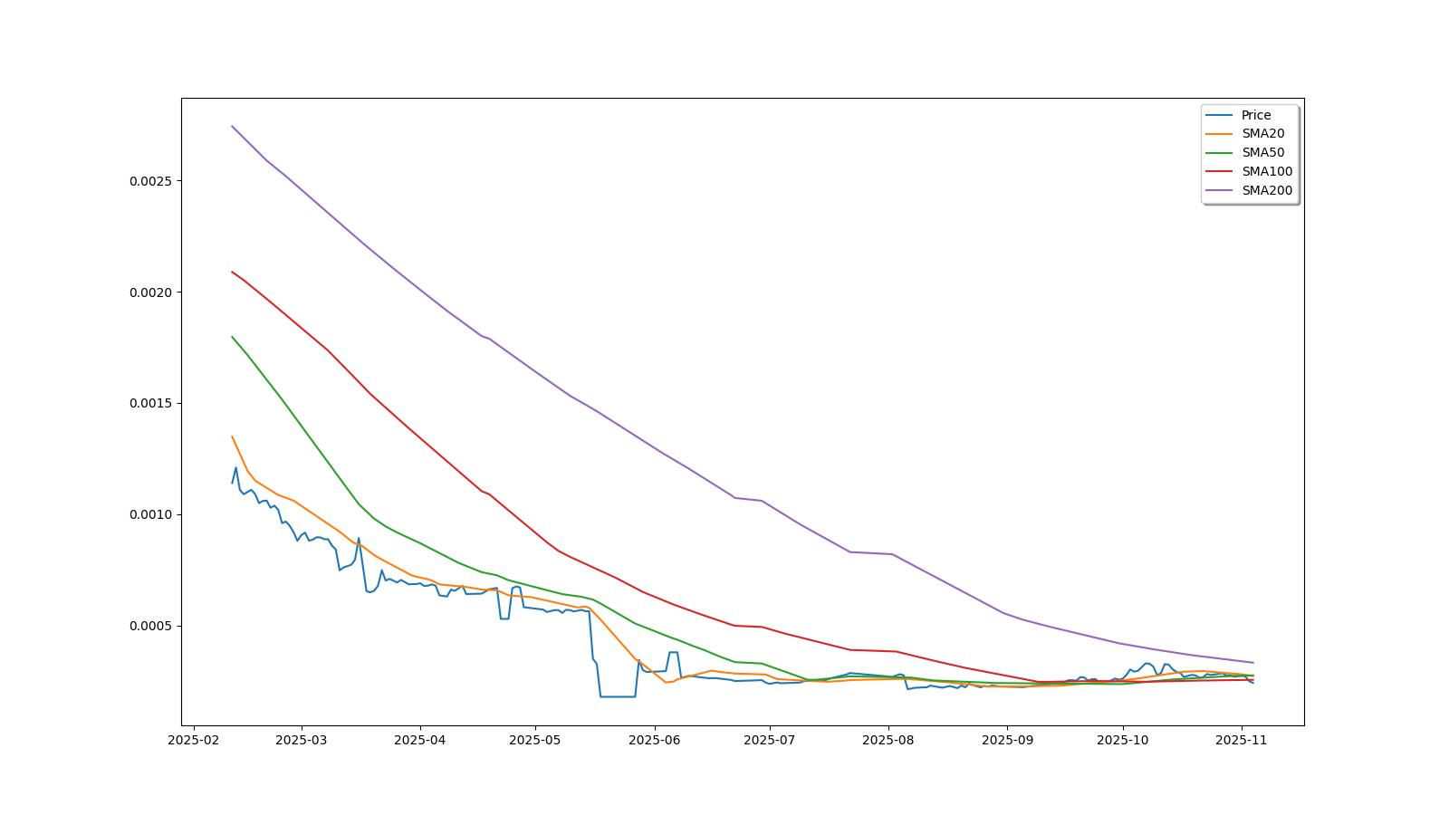 Weld Simple Moving Averages