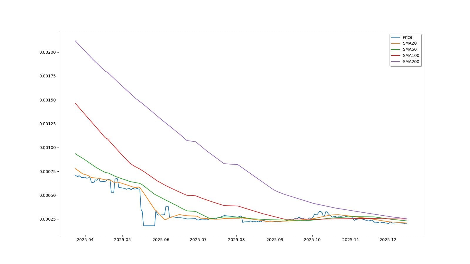 Weld Simple Moving Averages
