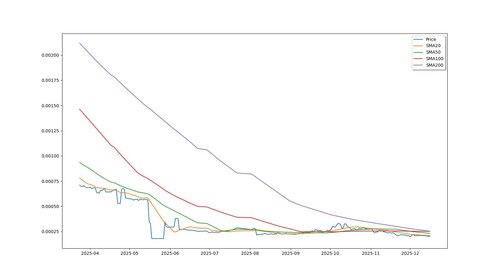 Weld Simple Moving Averages
