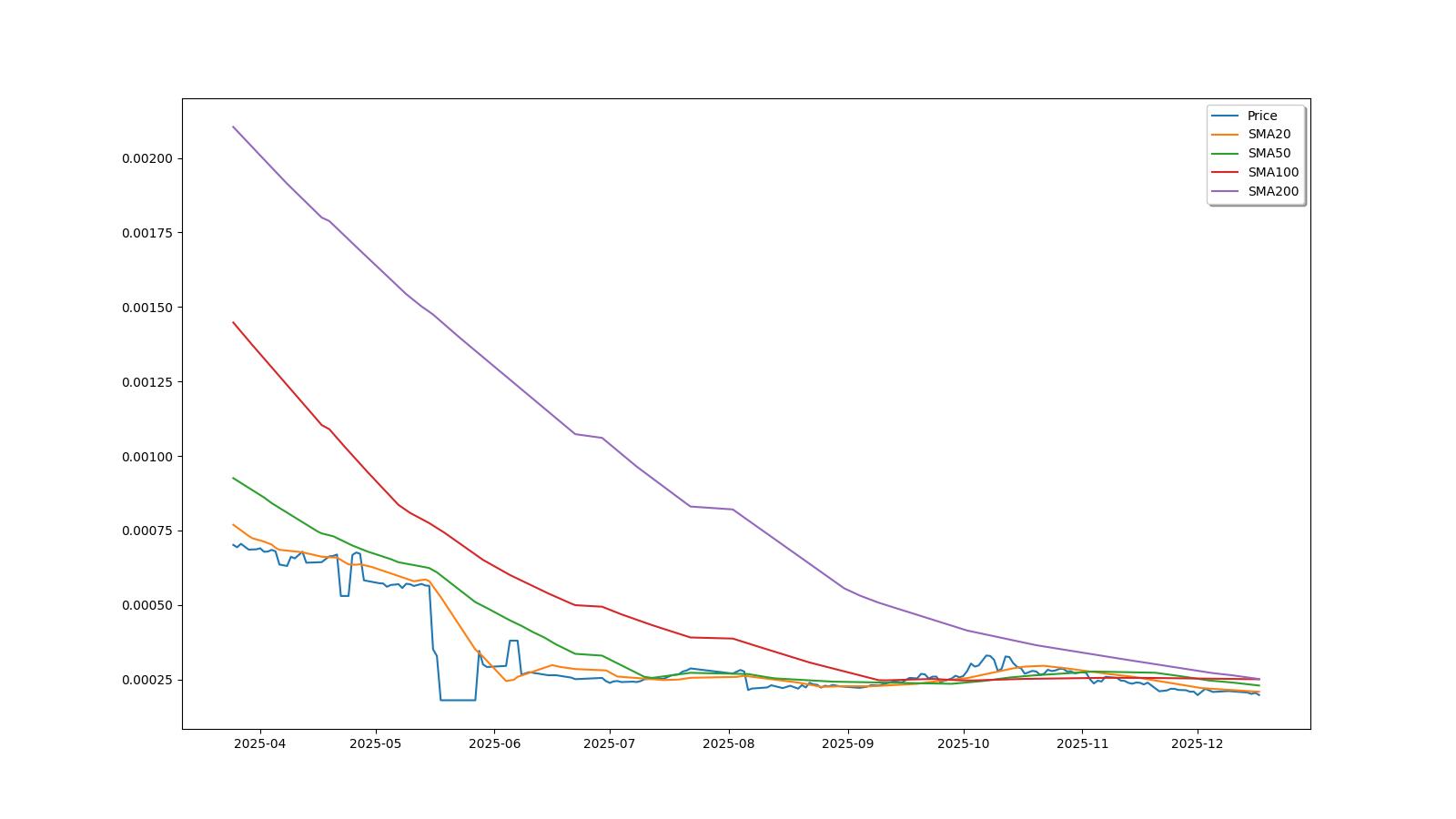 Weld Simple Moving Averages