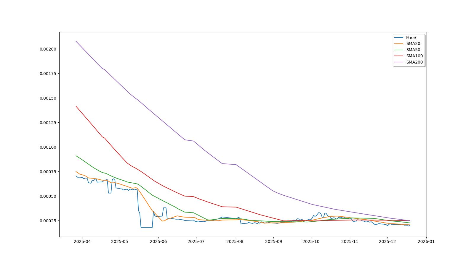Weld Simple Moving Averages