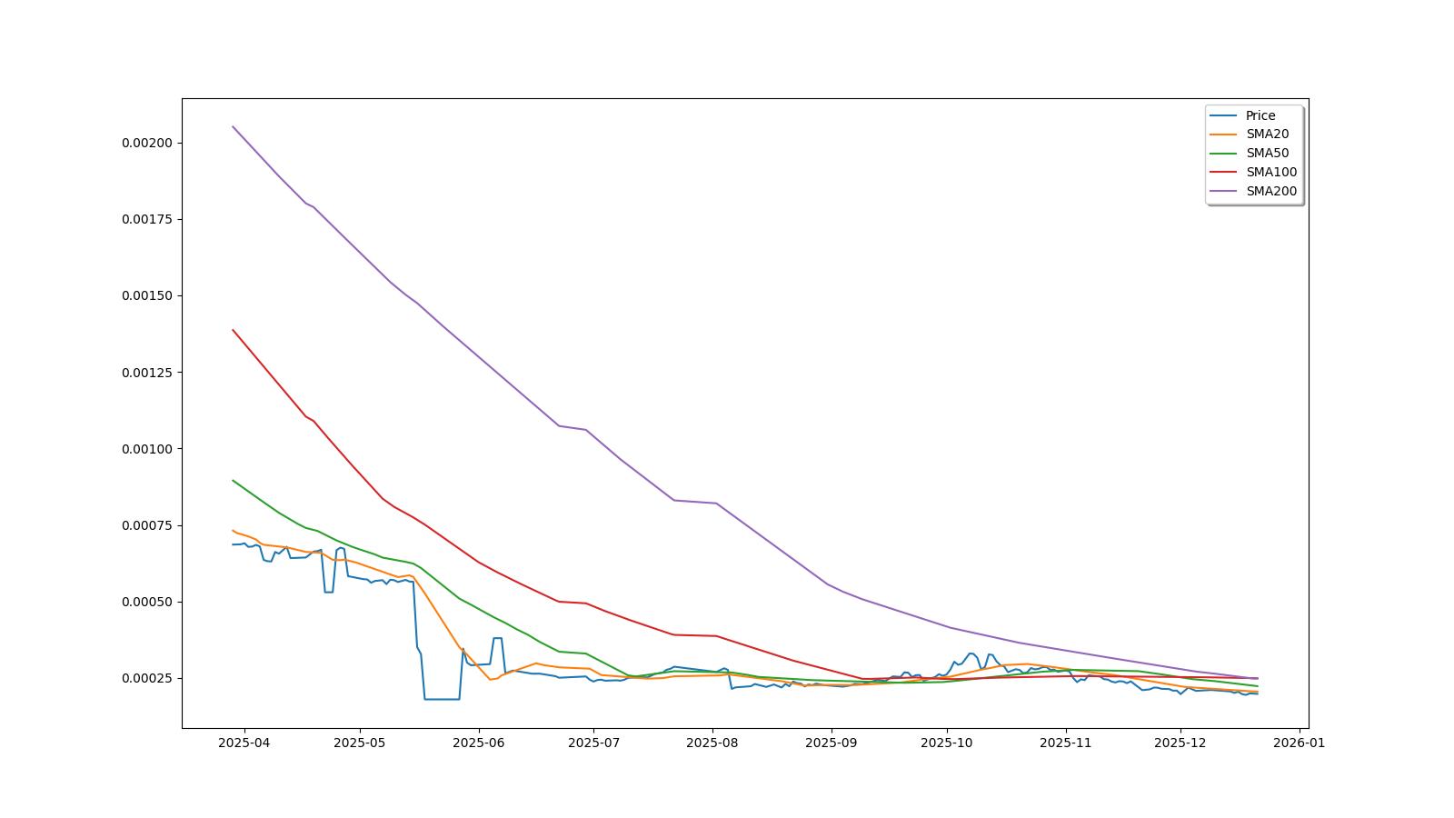 Weld Simple Moving Averages