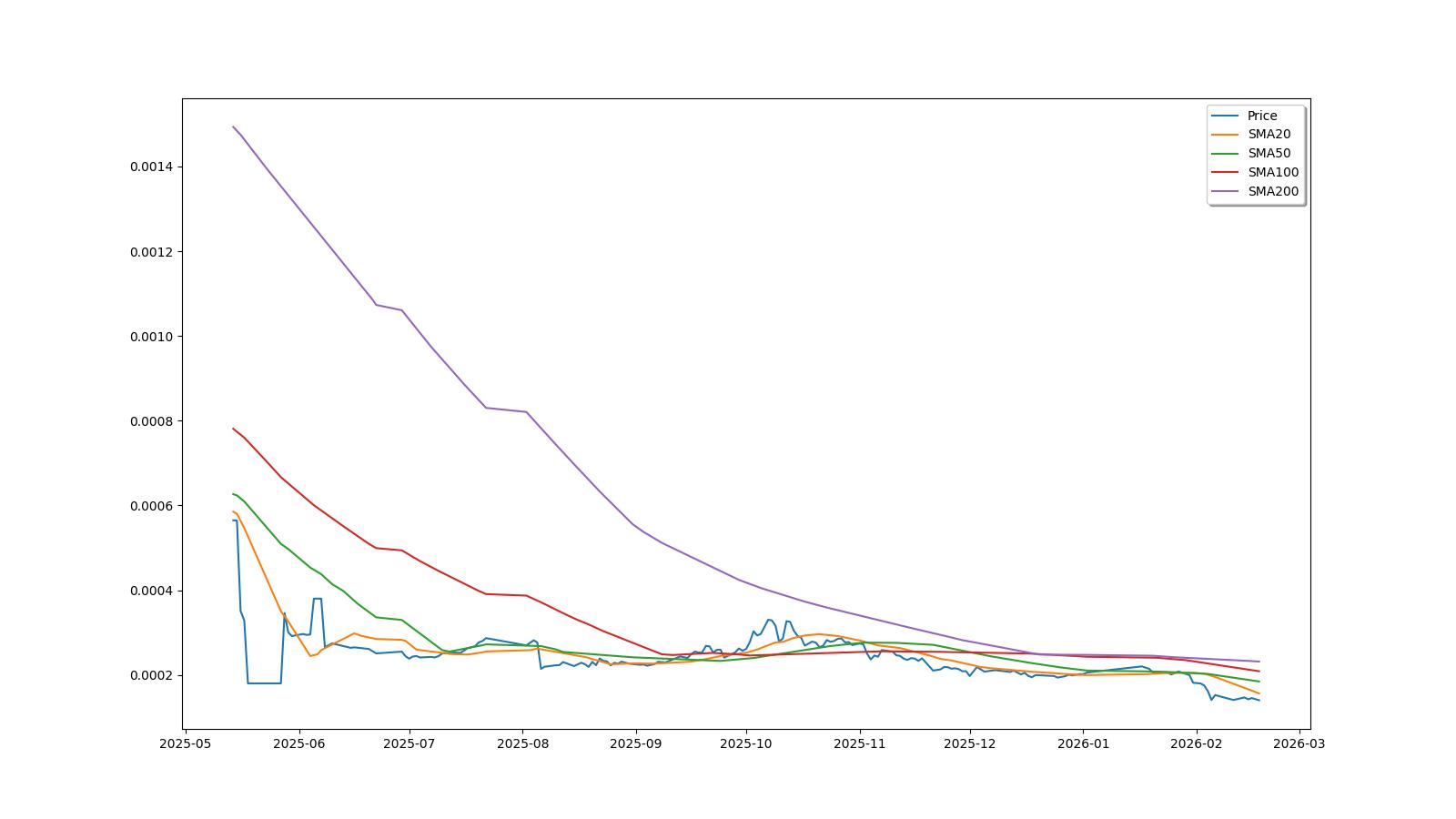 Weld Simple Moving Averages