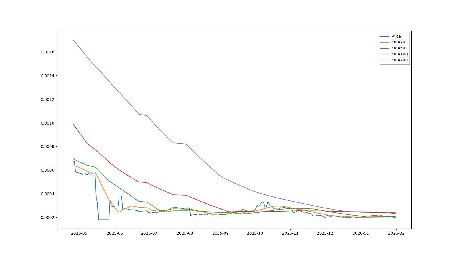 Weld Simple Moving Averages
