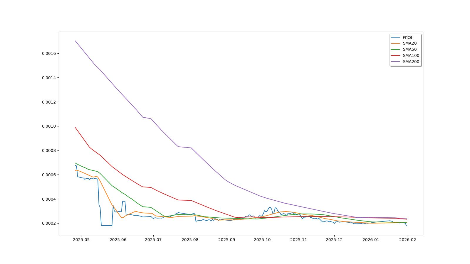 Weld Simple Moving Averages