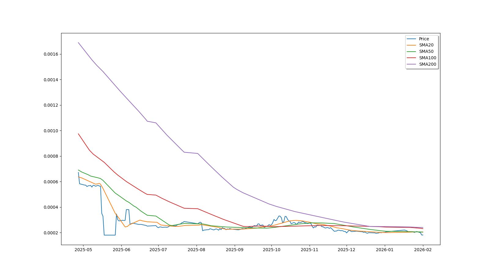 Weld Simple Moving Averages