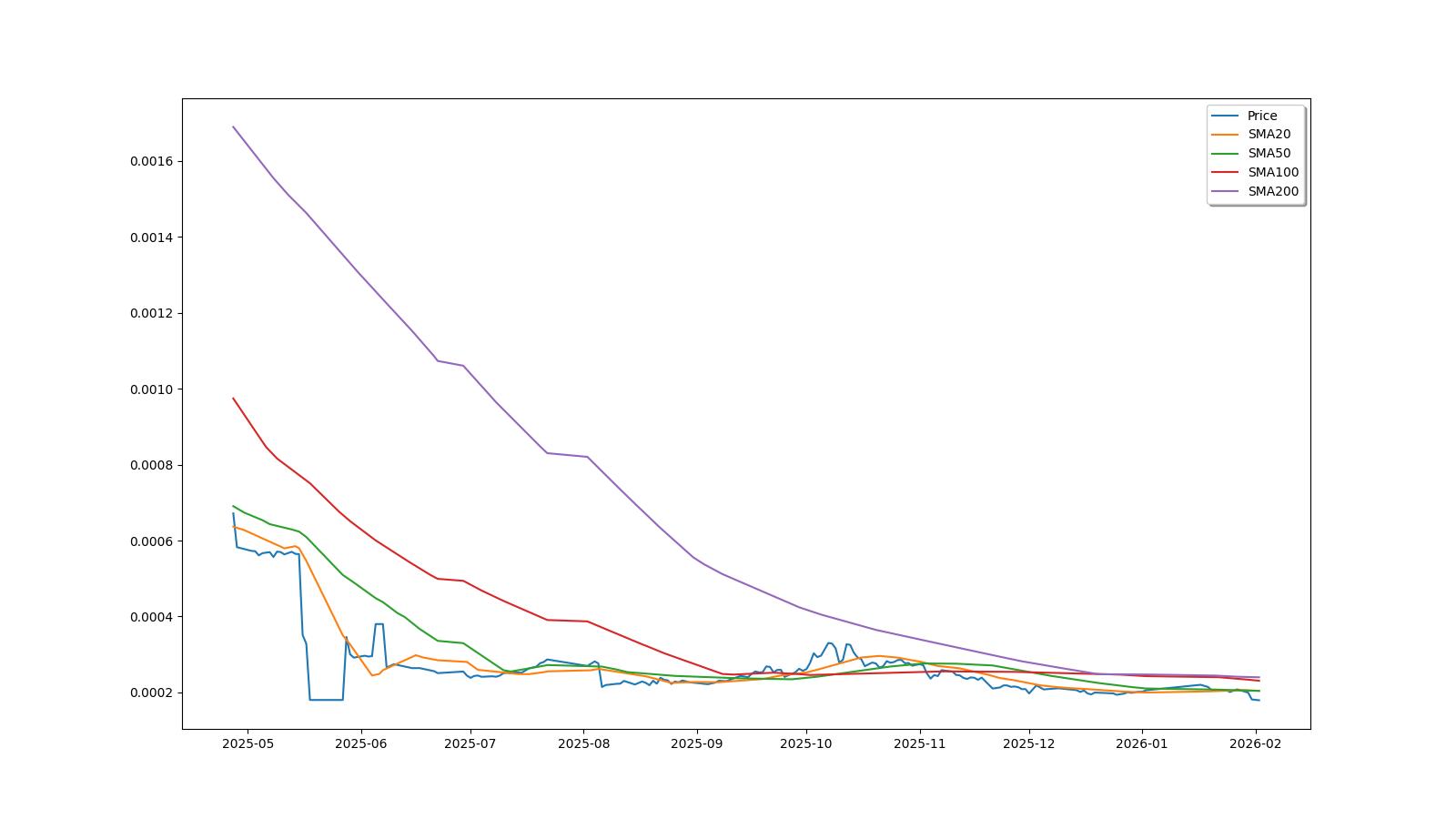 Weld Simple Moving Averages