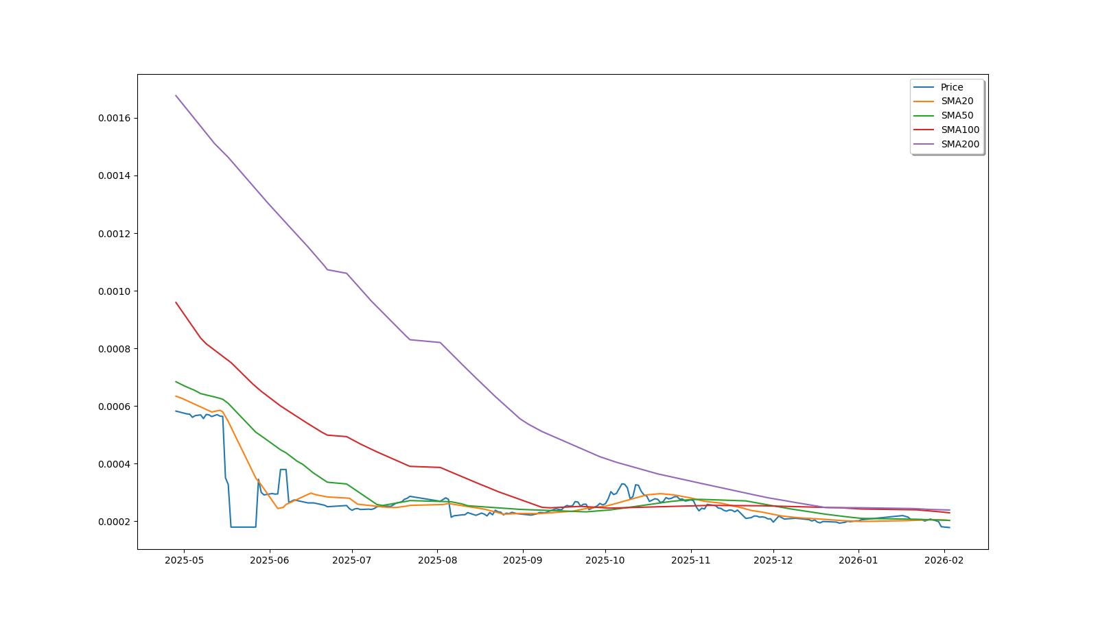 Weld Simple Moving Averages